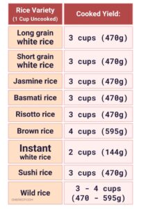 How Much Rice to Cook and Serve Per Person? (+Charts) | oneReCP.com