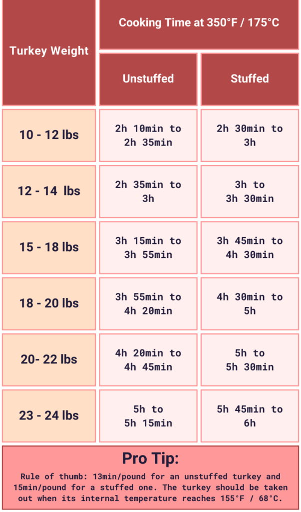 How Long Does It Take To Cook a 22 lb Turkey? (+Chart) | oneReCP.com