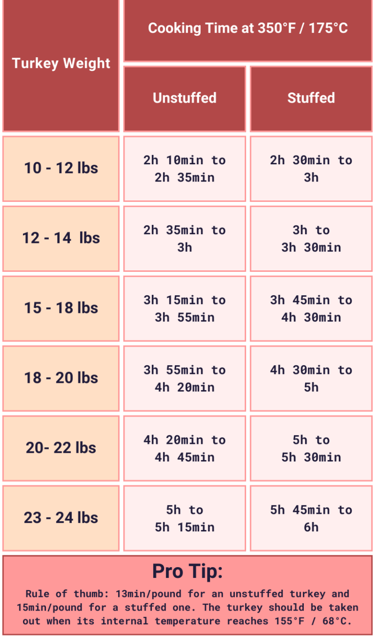 How Long Does It Take To Cook a 22 lb Turkey? (+Chart) | oneReCP.com