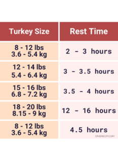 How Long to Let a Turkey Rest After Cooking? | oneReCP.com
