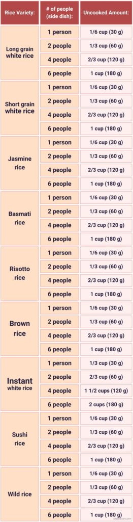 How Much Rice to Cook and Serve Per Person? (+Charts) | oneReCP.com